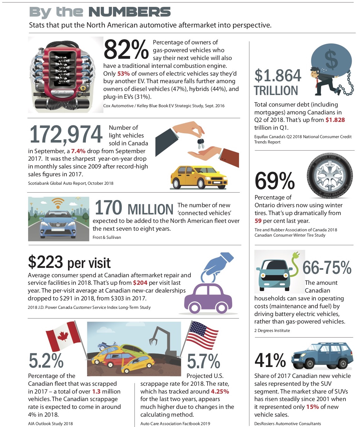 BY THE NUMBERS: Stats the tell a story - Auto Service World