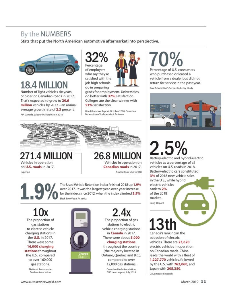 NUMBERS: Stats That Put Our Industry Into Perspective - Auto Service World