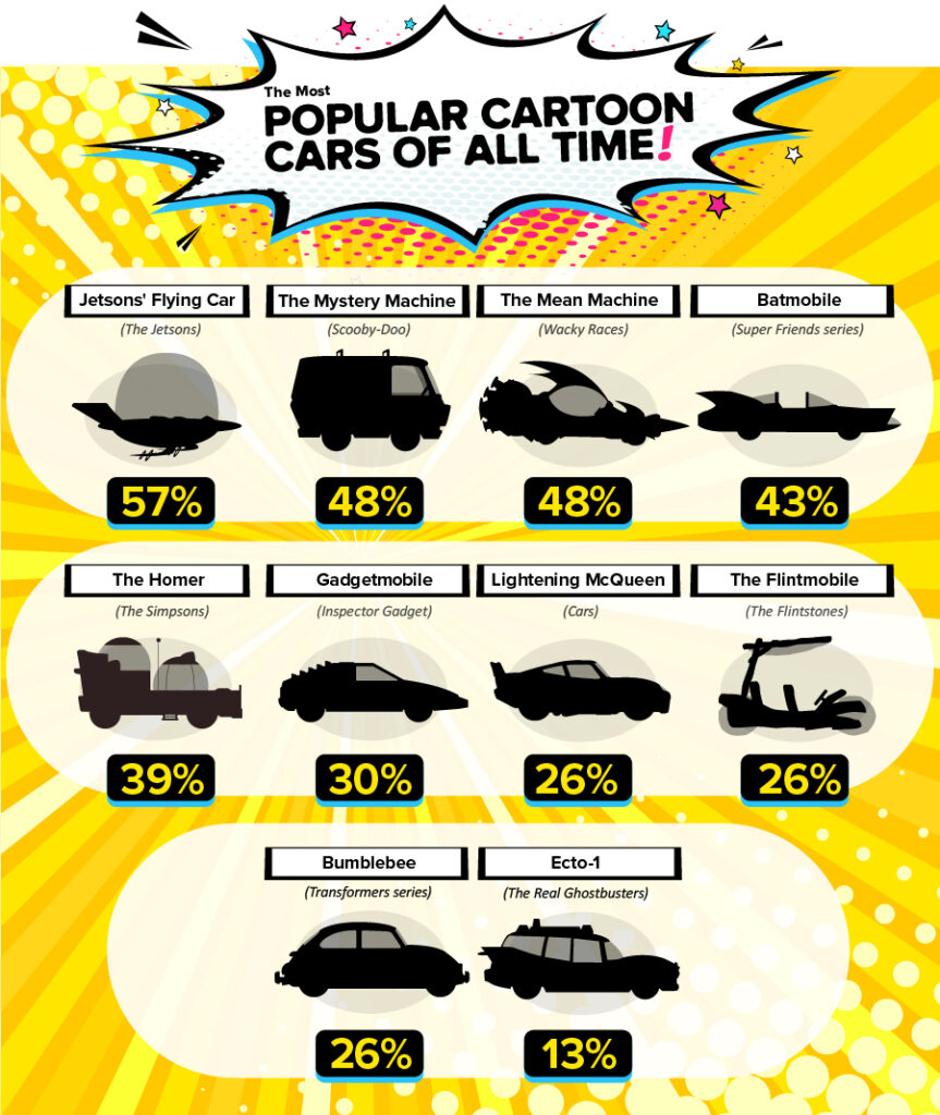 Jetsons' flying car tops list of most iconic cartoon vehicles - Auto ...