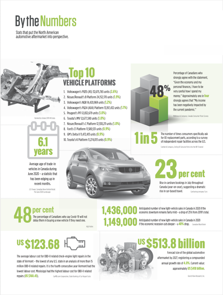 By the Numbers: Top 10 Vehicle Platforms - Auto Service World
