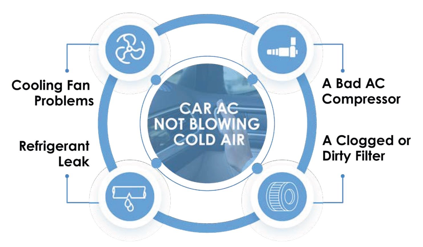From the magazine: Car AC not blowing cold air: Diagnoses and fixes ...